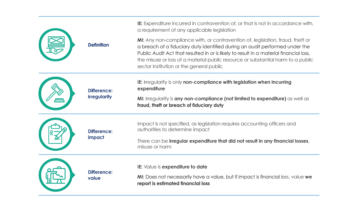 Material irregularities | AGSA
